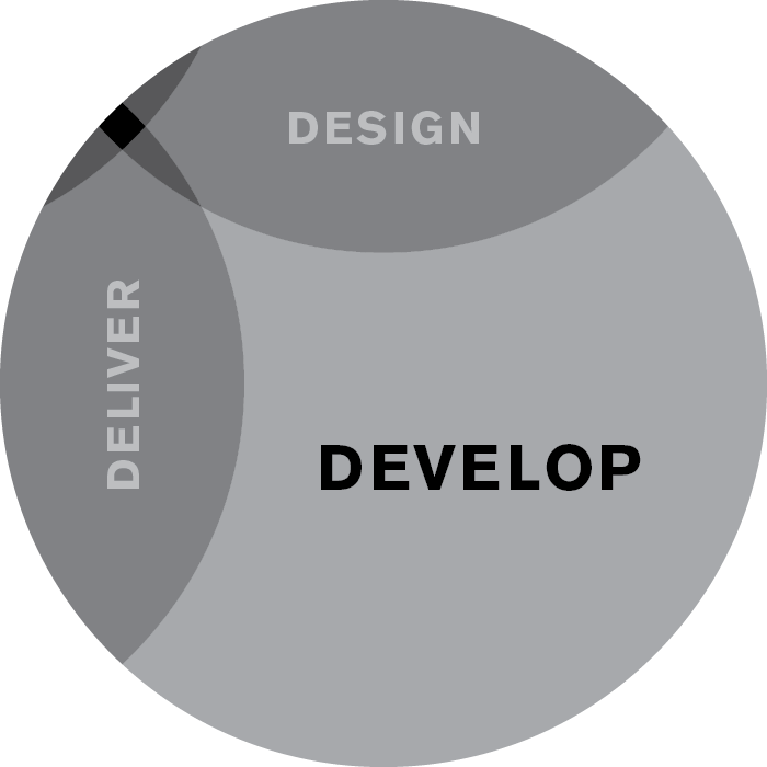 The Four D’s: Fill the Void Between Lean Principals and Agile Development
